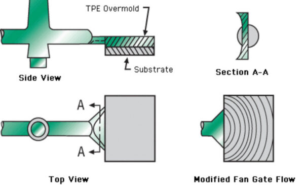 Types of injection molding gates: What you need to know - Zetar