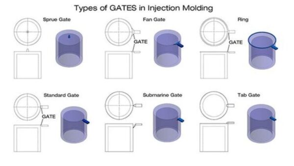 Types of injection molding gates: What you need to know - Zetar