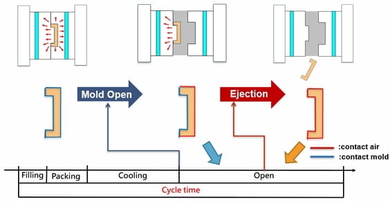 What Is The Cycle Time In Injection Molding Zetar