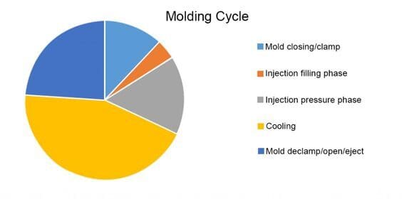 What is the cycle time in injection molding? - Zetar