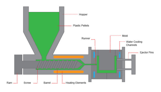 How does the injection molding process affect product performance? - Zetar